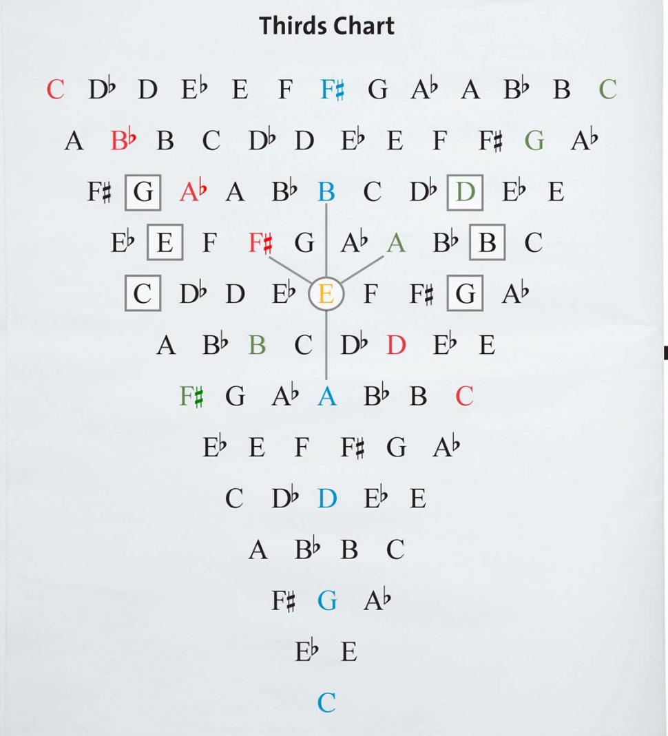 The Woodshed: Exploring New Harmonic Frontiers with the Thirds Chart ...